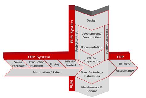 Product Lifecycle Management Plm Trias Microelectronics Srl