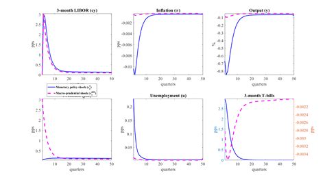 Irfs Plotting With Standard Error Bands General Dsge Modeling Dynare Forum