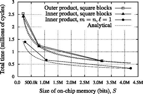 Figure 6 From Analysis Of Blocking And Scheduling For Fpga Based Floating Point Matrix