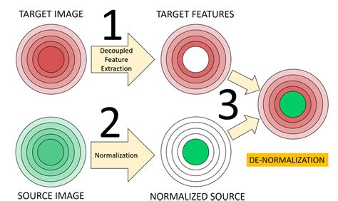 Three Step Feature Transfer Using De Normalization Within The Nested