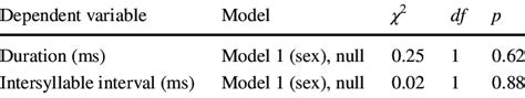 Result Of Model Comparisons Among Models Including Single Fixed Effects