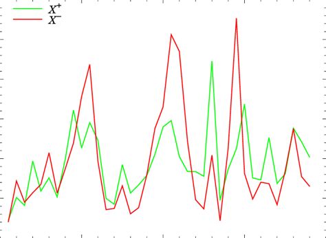 Evolution Of Coefficients X ± T In Time Varying Model The Green Trace