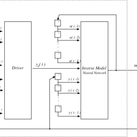 Adaptive Inverse Control Scheme Download Scientific Diagram