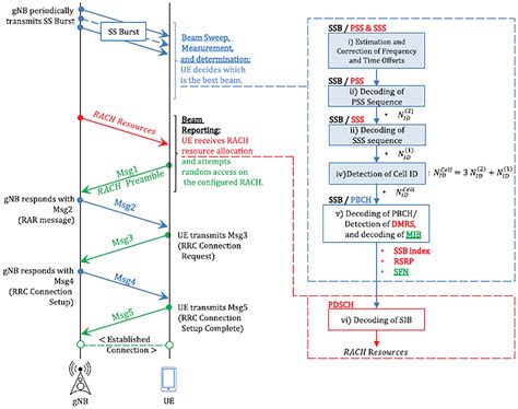 Fpga Implementation Of 5g Nr Primary And Secondary Synchronization
