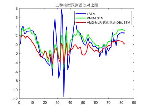 【sci2区】基于vmd Mlr 北方苍鹰优化算法ngo Dbilstm组合模型光伏预测matlab实现 Csdn博客