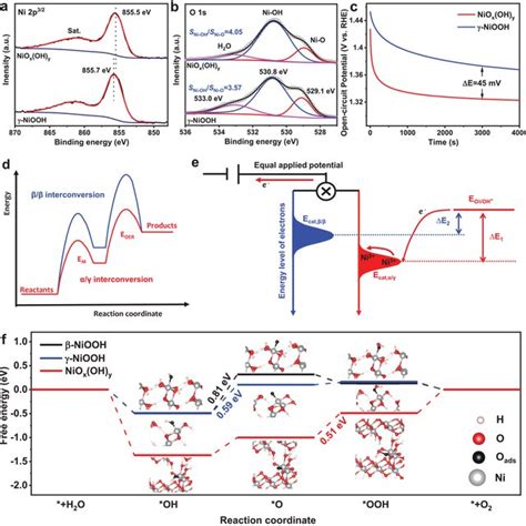 Schematic Illustrations For Editing The Ni Bdc Mof Template To Download Scientific Diagram