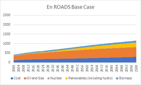 multi model approach of global energy model validation times and en
