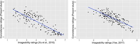 A Correlation Of The Present Concreteness Ratings And Imageability Download Scientific Diagram