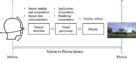 Figure 1 From Overview Of Motion To Photon Latency Reduction For Mitigating Vr Sickness