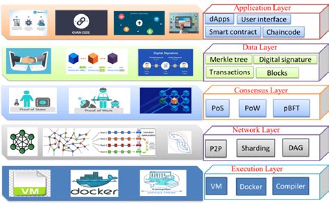 13 The Layers Of Blockchain Download Scientific Diagram 13 The Layers Of Blockchain Download Scientific Diagram