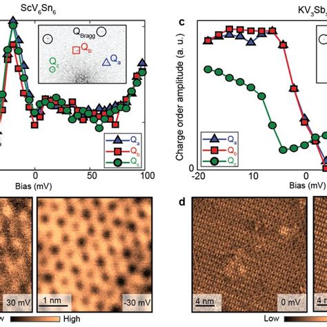 Scanning Tunneling Microscopy And Spectroscopy Investigation Of Download Scientific Diagram