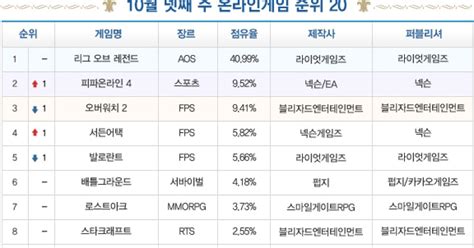 차트 온라인 넥슨 게임 4종 순위 상승던파 10위 차지