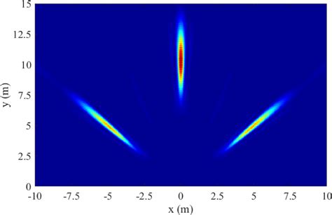 Imaging Result Of Three Targets Obtained By The Cross‐correlation Based