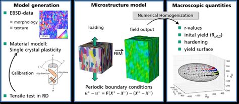 Concept Of The Virtual Material Testing Approach Download