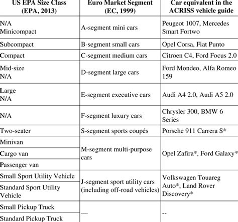 Car Classification Usa Europe And Acriss Download Table