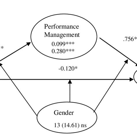 Training And Development As A Precursor Of Performance Management And Download Scientific