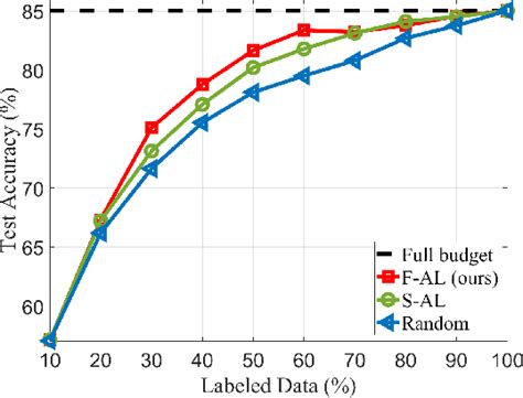 Federated Active Learning F Al An Efficient Annotation Strategy For Federated Learning Paper