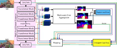 Figure 1 From Efficient Stereo Matching Using Swin Transformer And Multilevel Feature