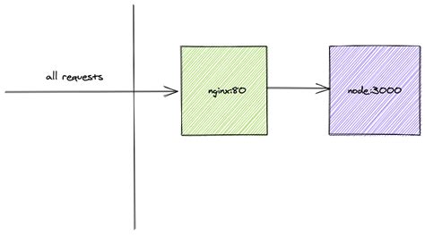 Dockerized Frontend Applications In Flipkart By Ankeet Maini Flipkart Tech Blog