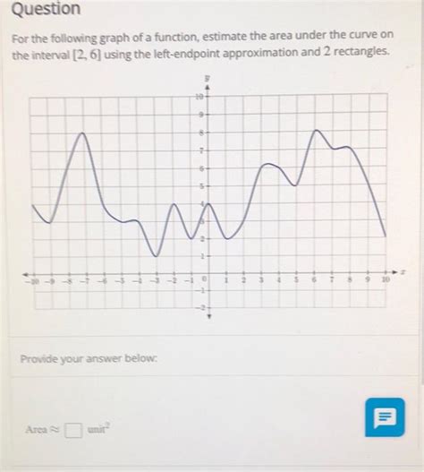 Solved For The Following Graph Of A Function Estimate The