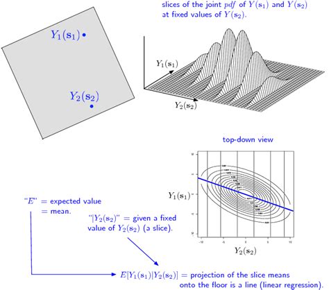 Making Inferences By Exploiting Spatial Correlation Download Scientific Diagram