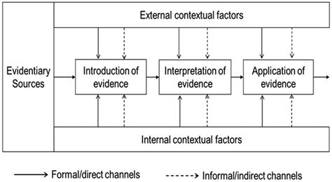 Conceptual Framework For Context Based Evidence Based Decision Making Download Scientific