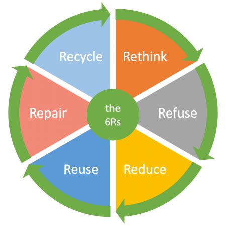 Reduce Reuse Recycle Are Tried And True But Now Add Rethink Refuse And Repair My Prince