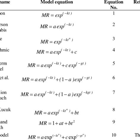 Thin Layer Drying Models Tested For Cocoa Drying Download Table