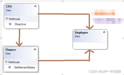 Abap Oo设计模式六大原则之六(迪米特法则)sap Oo 设计模式的 实用 场景 Csdn博客 Abap Oo设计模式六大原则之六(迪米特法则)sap Oo 设计模式的 实用 场景 Csdn博客