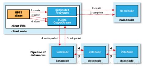 Hdfs读写流程（史上最精炼详细）简述hdfs系统中文件的读写过程 Csdn博客