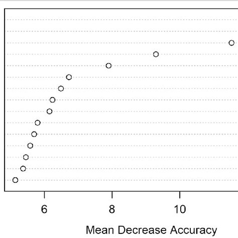Variable Importance Plot Based On The Rf Classifier Download