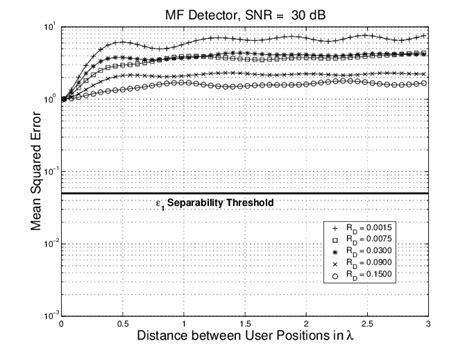 Mf Linear Separability Performance With Increasing Distance D Between