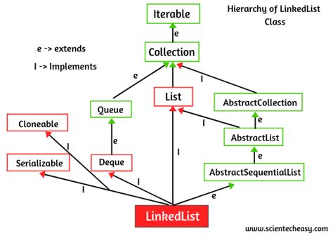 LinkedList In Java Scientech Easy