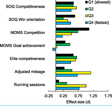 Figure 1 From Does The Sex Difference In Competitiveness Decrease In