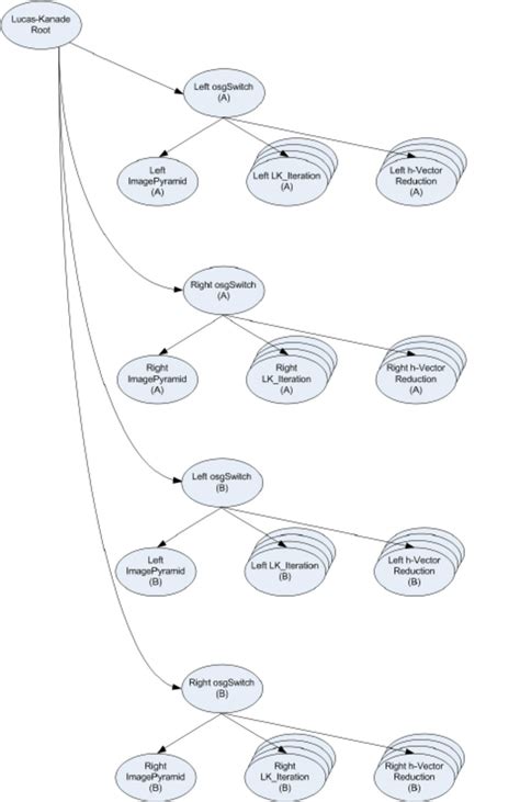 Optimised Process Graph For The Full Lucas Kanade Algorithm Download