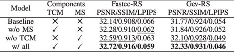 Table Ii From Event Based Shutter Unrolling And Motion Deblurring In
