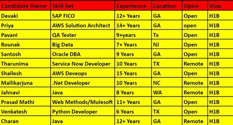 Ramana M On Linkedin Javafullstackdeveloper C2crequirements