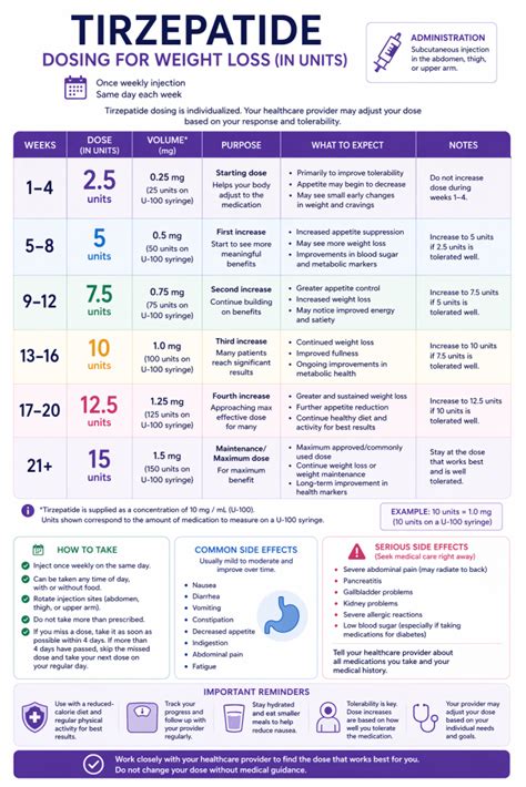 Tirzepatide Dosing For Weight Loss In Units Doctors Advice