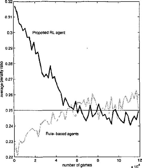 Figure 1 From A Reinforcement Learning Scheme For A Multi Agent Card Game Semantic Scholar