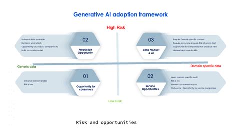 Generative Ai Adoption Framework Slides