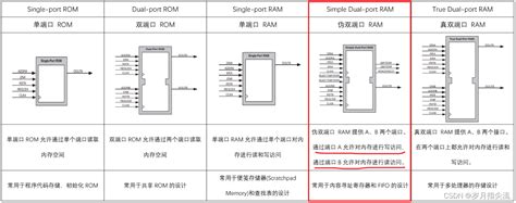 fpga片内ram读写测试实验 fpga ram csdn博客
