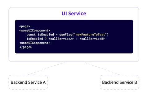 Feature Flag Management Best Practices Unleash Documentation