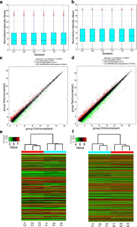 Different Expression Profiles Of Lncrna And Mrna Between Cih And
