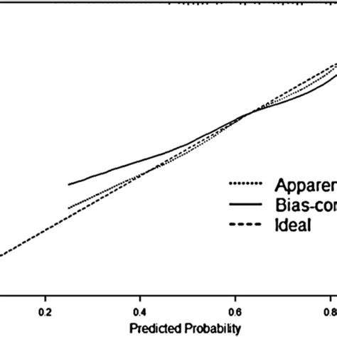 Calibration Curve Of The Prediction Model Download Scientific Diagram