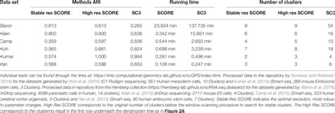 Benchmarking Of Clustering Results And Running Time Download Scientific Diagram