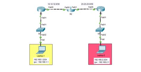 Lab 20 Konfigurasi Redistribute Static Routing And Ospf
