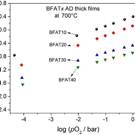 A Double Logarithmic Representation Of Electrical Conductivity Vs Po Download Scientific