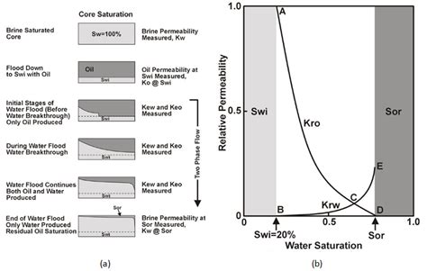 Relative Permeability Unsteady State Techniques Fundamentals Of Fluid Flow In Porous Media