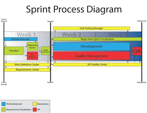 Agile Process Diagram With IRise Enterprise Visualization Perficient