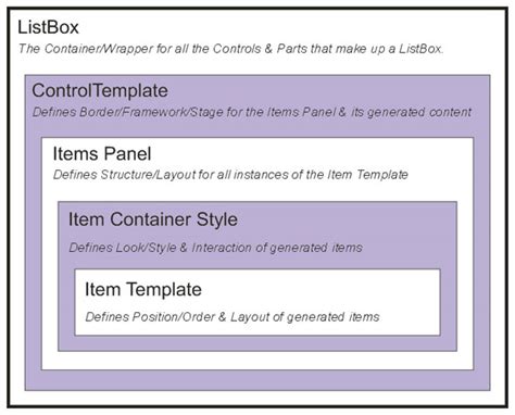 Listbox Styling Part Additional Templates In Expression Blend And